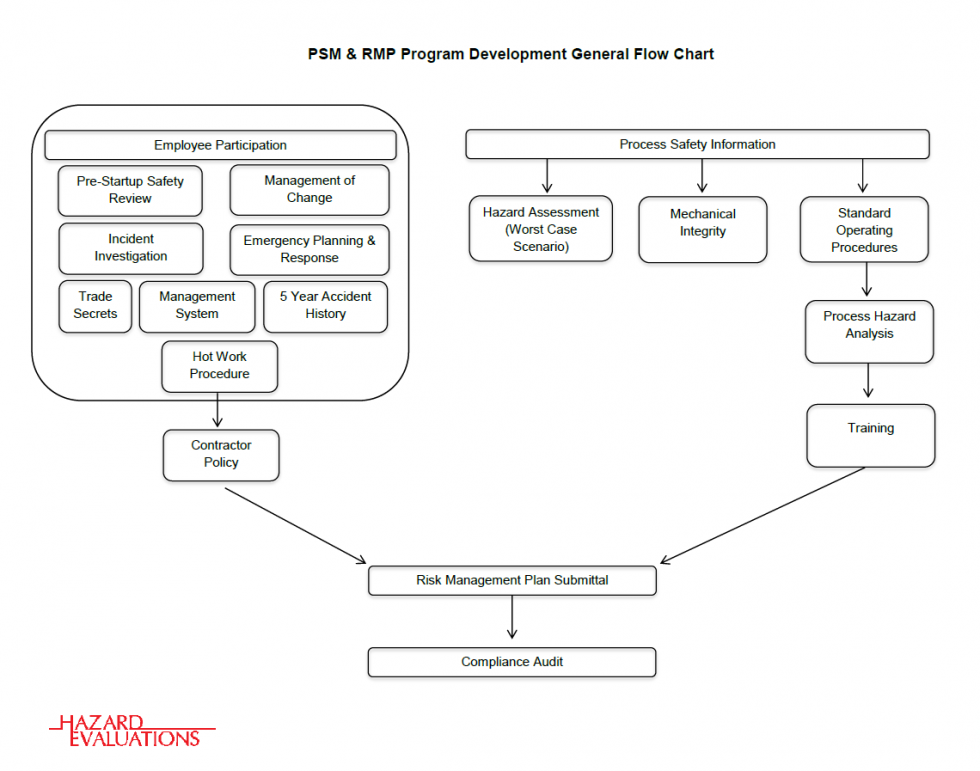 Program Development - Hazard Evaluations